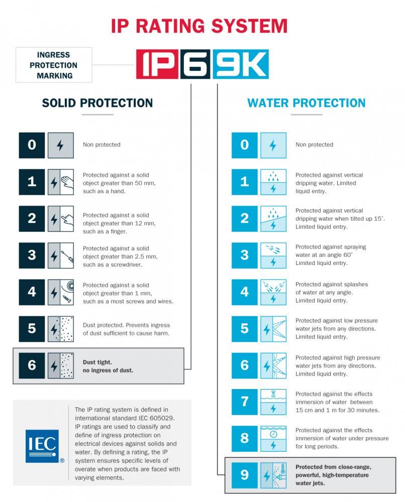 IP Rating Landing Page | Federal Signal