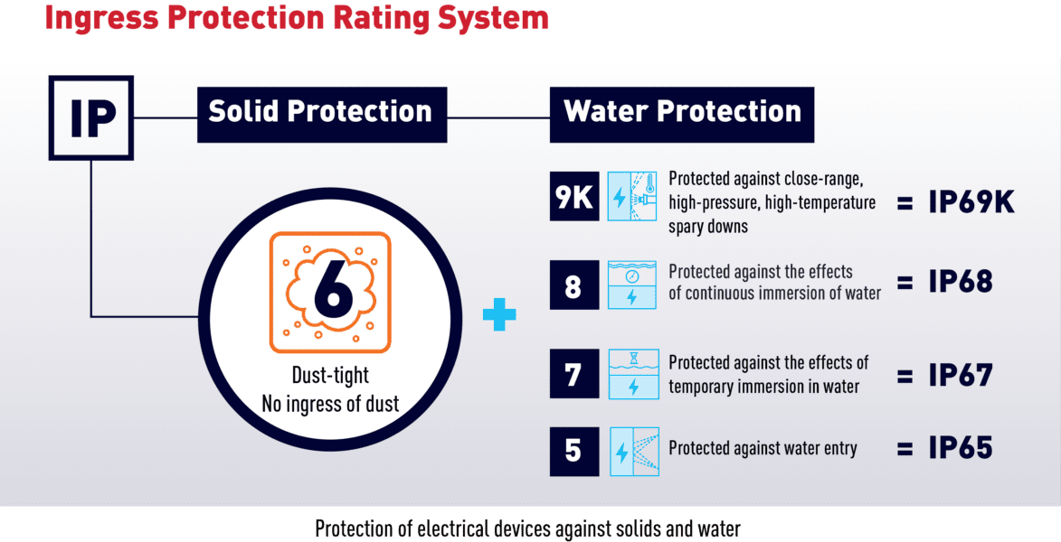 How the IP Rating System Works | IP Rating Guide