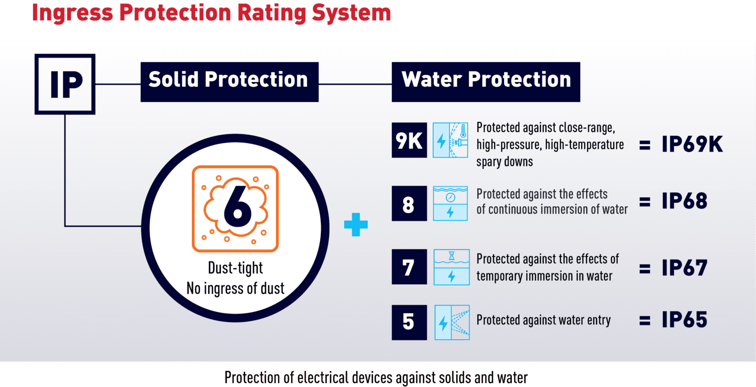 How the IP Rating System Works | IP Rating Guide