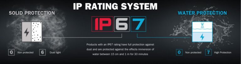 How the IP Rating System Works | IP Rating Guide