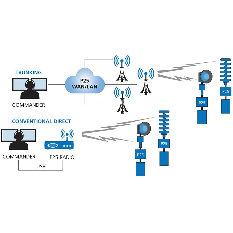Commander® P25 Compliant Warning System | Federal Signal